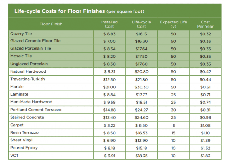 Your Flooring Life-Cycle | Continental Flooring Company